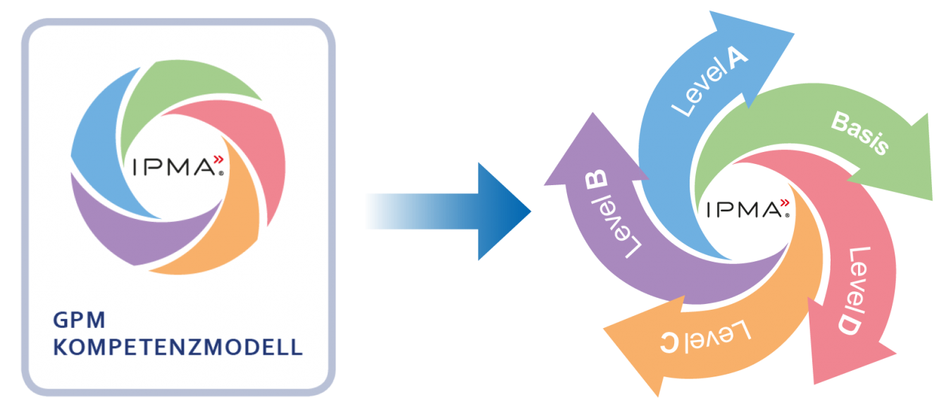 GPM IPMA Projektmanagement Lehrgänge, Seminare & Zertifizierungen